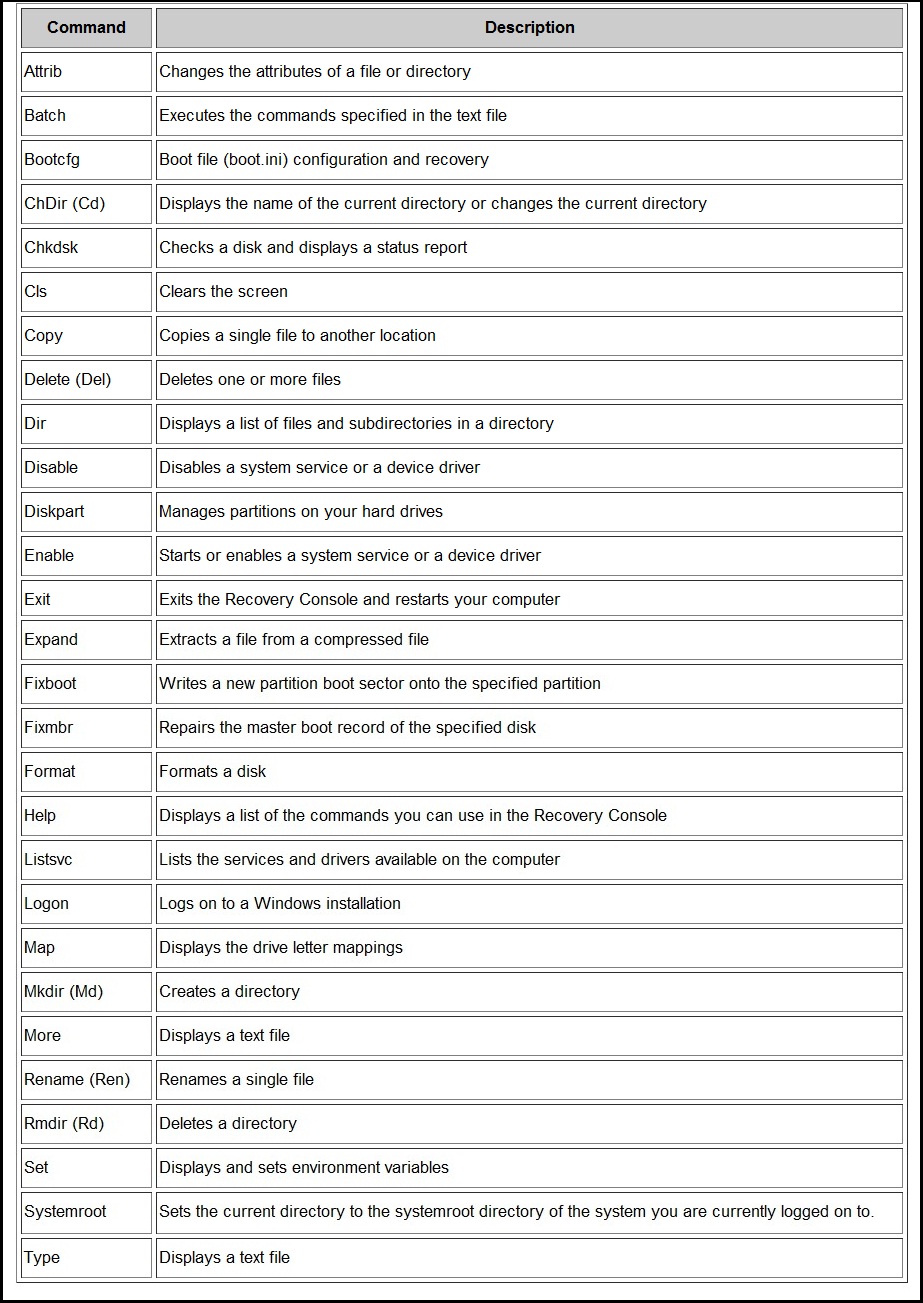 Useful Windows Based Recovery Console Commands | bodHOST