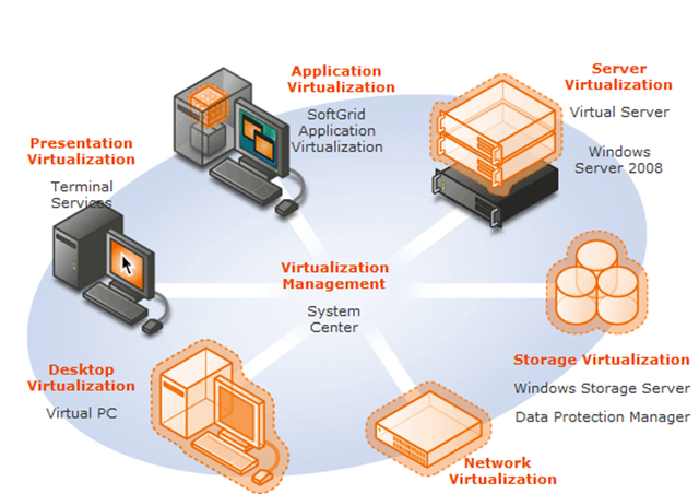 Microsoft Virtualization Technology Types and Information - Knowledge ...