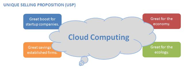 Cloud Computing Unique Selling Proposition Knowledge Base Bodhost