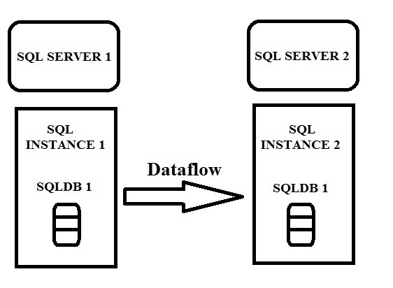 Sql Server Database Mirroring A Perfect Solution For Disaster Recovery