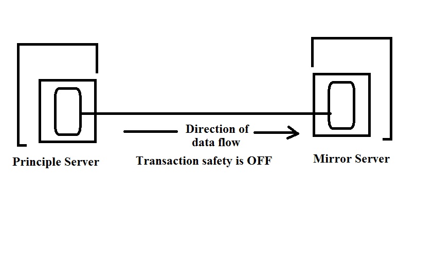 SQL Database Mirroring – Introduction to Operating Modes