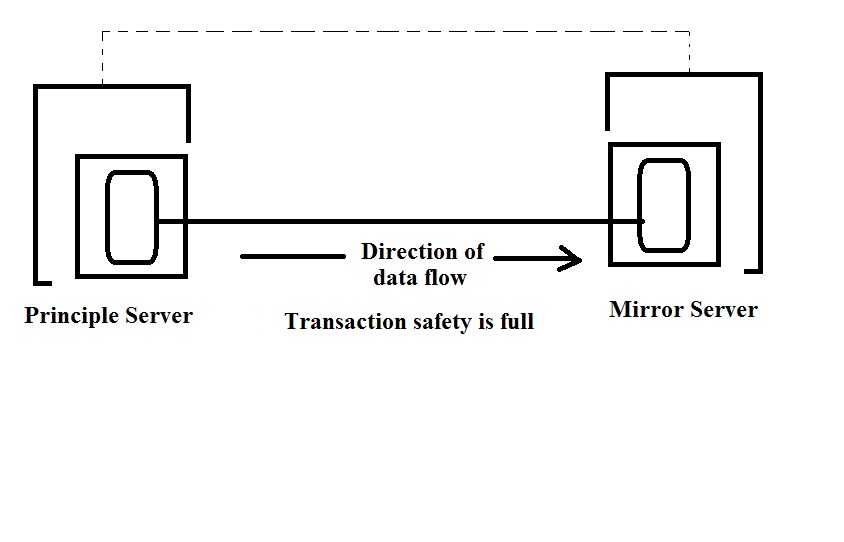 SQL Database Mirroring – Introduction to Operating Modes