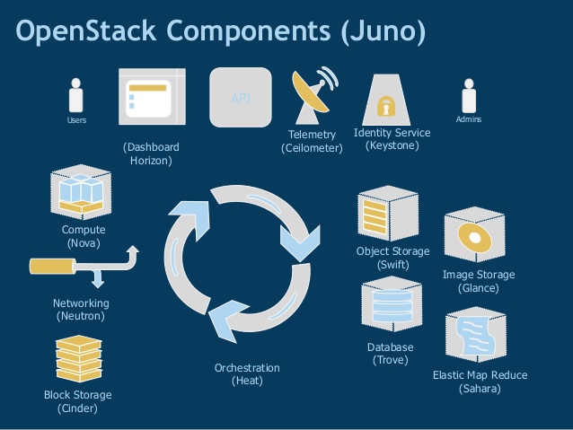 Introduction to the Eleven Key Components of OpenStack